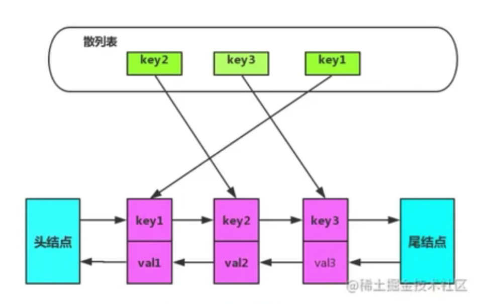 LRU: 缓存淘汰算法 | Gmet's Blog